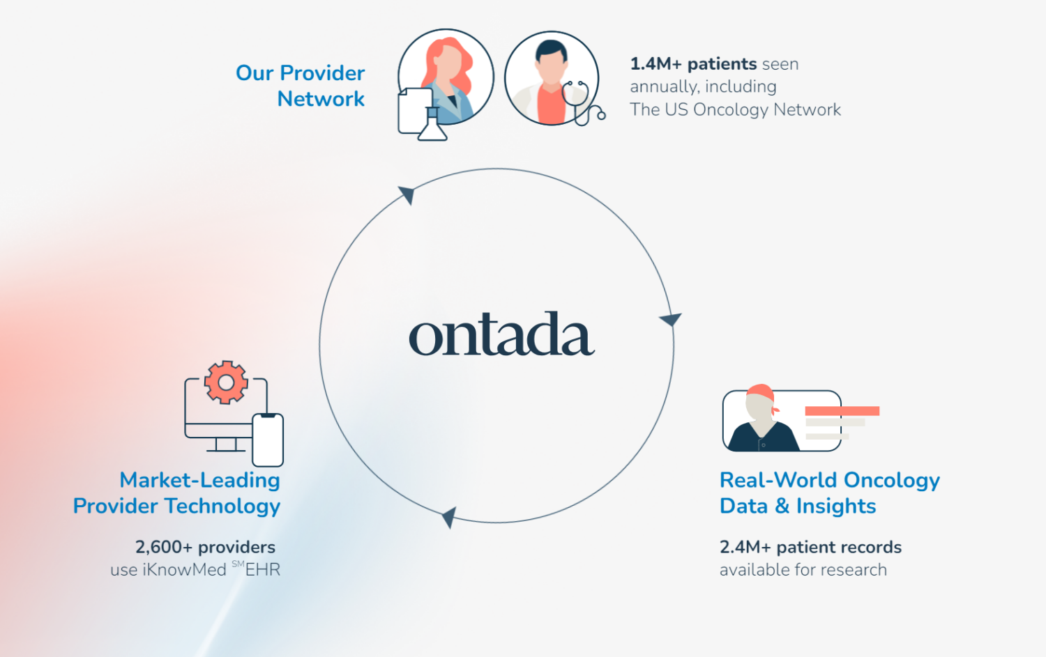 Ontada Reviews, Pricing, Features & Integrations | Elion