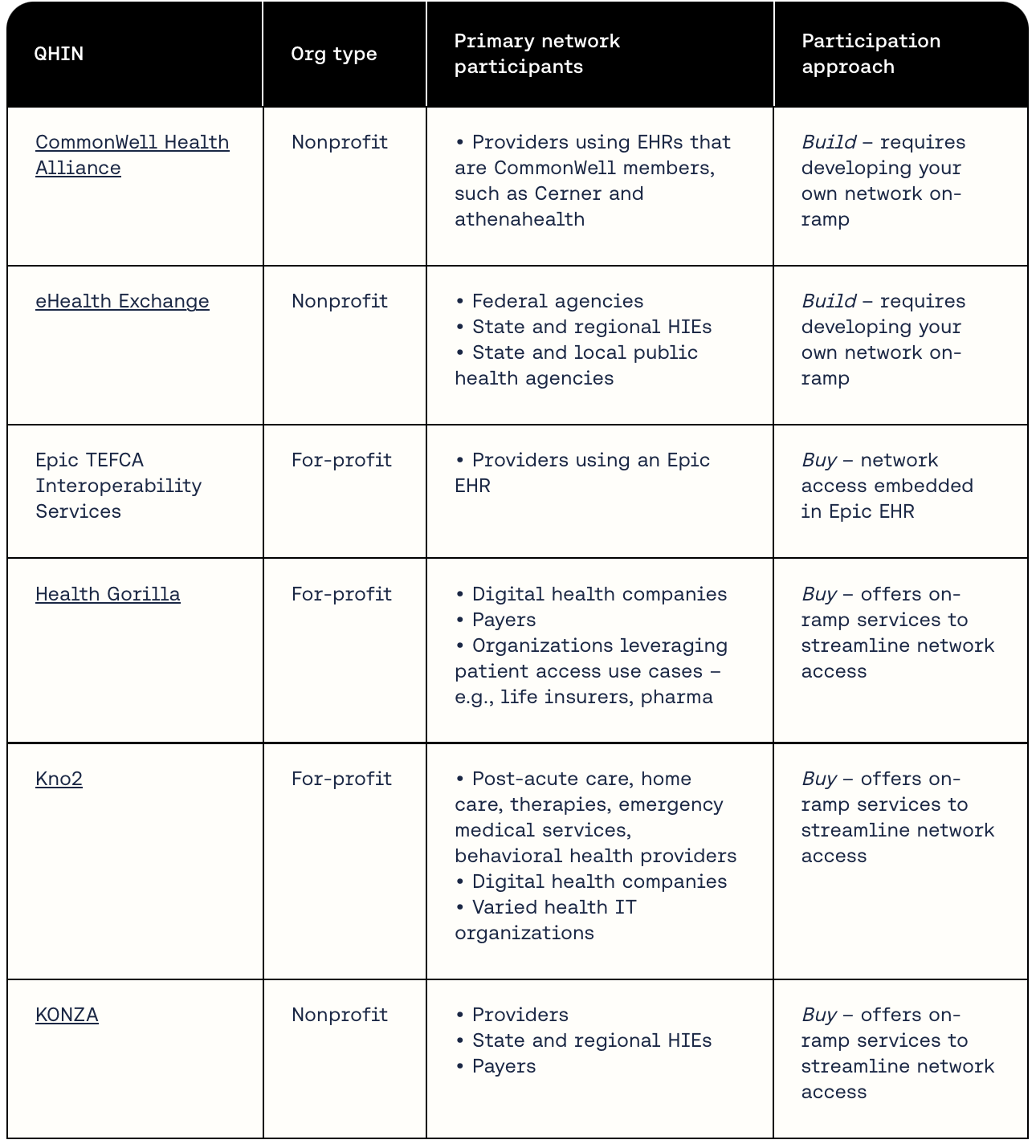 Guide to TEFCA & QHINs | Elion