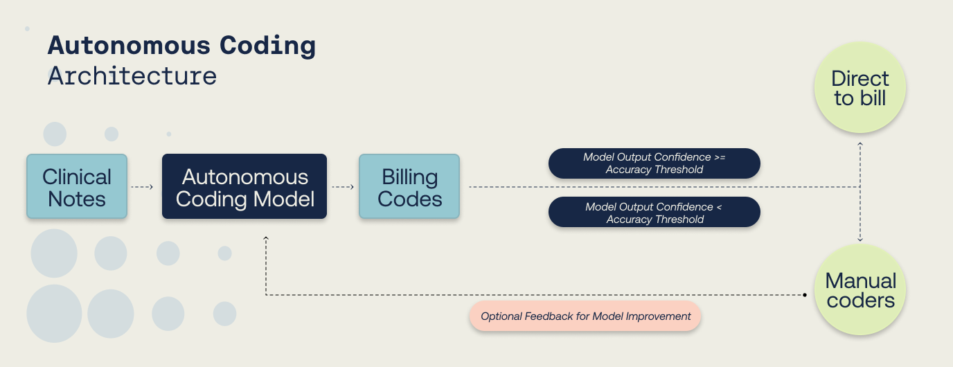 Autonomous AI Medical Coding Buyer’s Guide | Elion