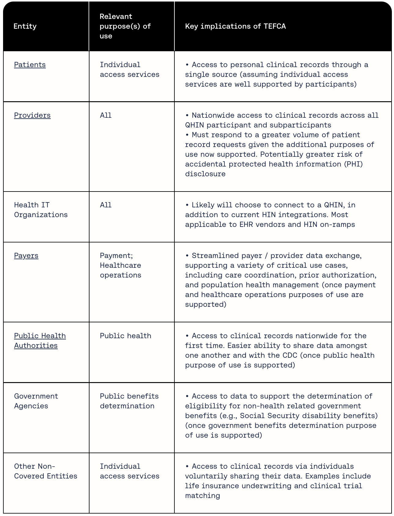 Guide to TEFCA & QHINs | Elion